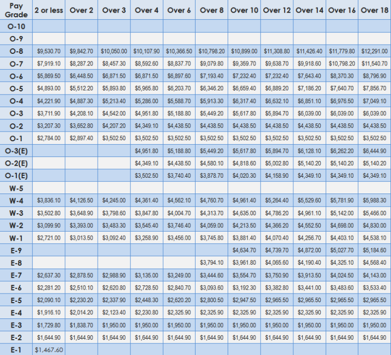 2011 Military Pay Chart | Military Pay Chart